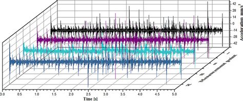 Time Domain Diagram Of Vibration Acceleration At Points Before De Noise Download Scientific
