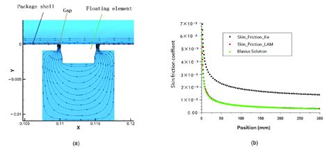 A The 2d Streamline Diagram In The Friction Sensor B The Skin Download Scientific Diagram
