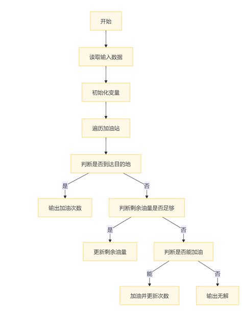 汽车加油问题 汽车加油问题 csdn csdn博客