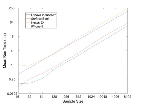 Average Csp Benchmark Run Time Given A Set Number Of Samples Over 16