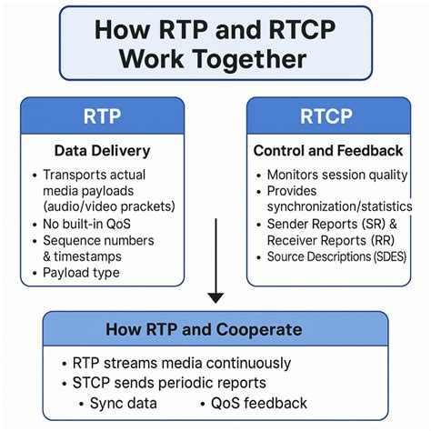An Overview Of RTP And RTCP Protocol