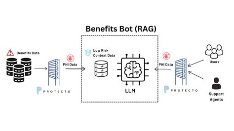 Balancing Ai Innovation And Hipaa Compliance In Healthcare Insurance The Protecto Success Story