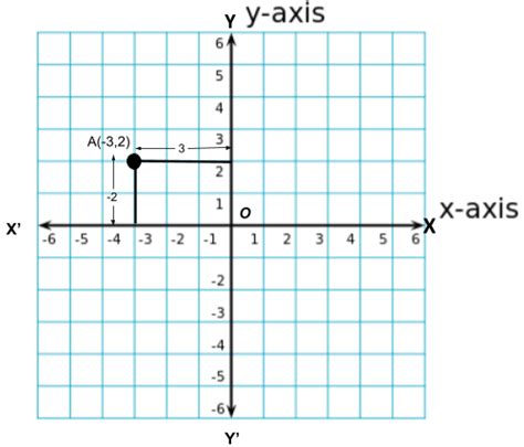X Axis And Y Axis In Graph Definition Equation Examples