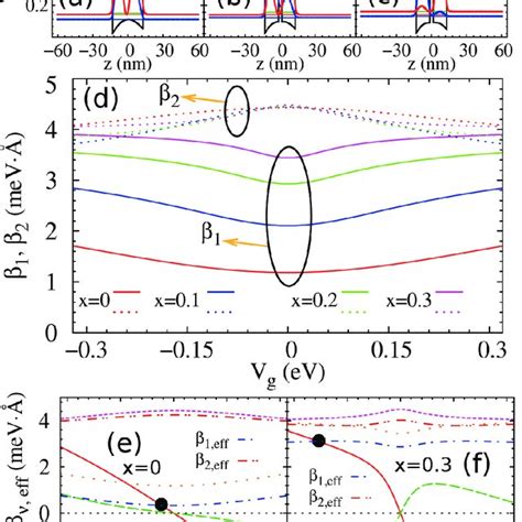 Confining Potential And The Two Band Wave Function For A Gaas Al 0 3 Ga Download Scientific