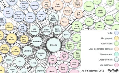 3 A Part Of The Linked Open Data Cloud 59 Download Scientific Diagram
