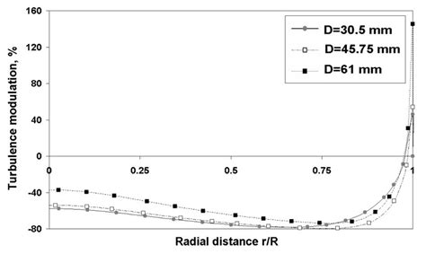 Profiles Of The Turbulence Modulation For 250 μm Coal Particles In The Download Scientific