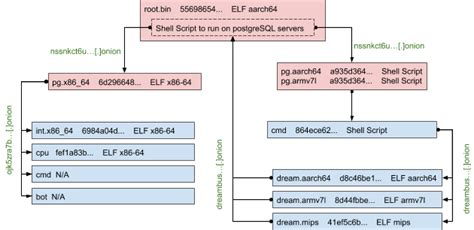 Pgminer New Cryptocurrency Mining Botnet Delivered Via Postgresql