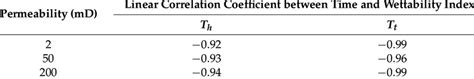 Linear Correlation Coefficient Calculation Download Scientific Diagram