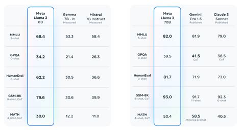 Meta Drops Two Versions Of The Llama Model With A Third Imminent Dailyai