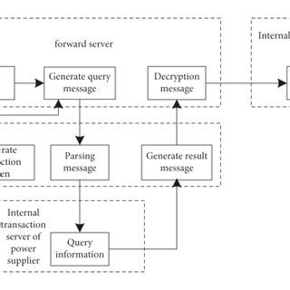 Architecture Of Data Storage Module Download Scientific Diagram