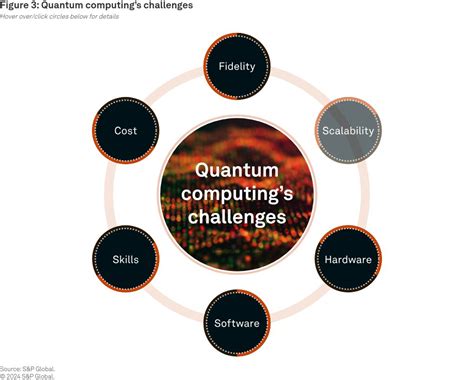 Artificial Intelligence And Quantum Computing The Fundamentals S P Global