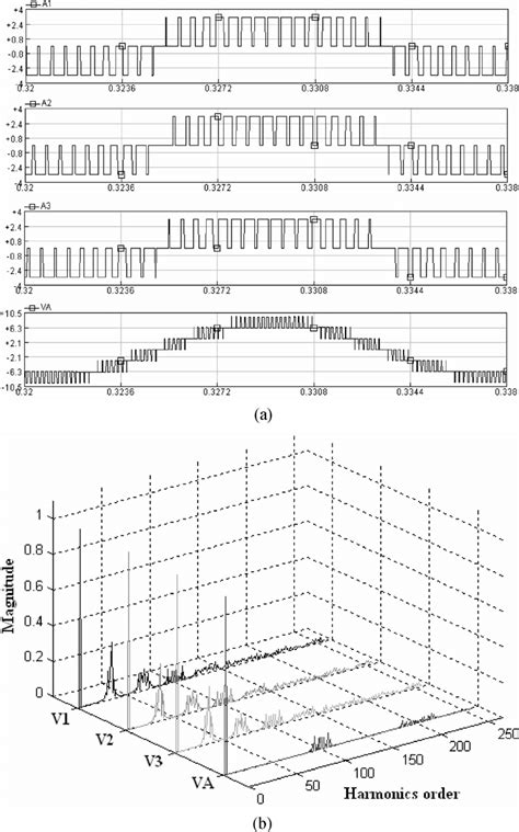 Waveform And Harmonics Analysis Of Output A Output Waveform Of V Download Scientific