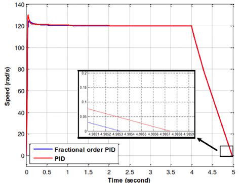 Speed Response At Condition 5 Stopping Motor Figure 14 Shows That The