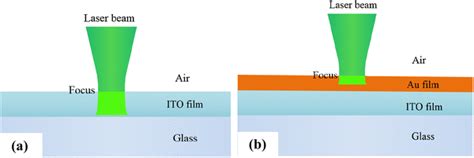 Schematic Diagrams Of Picosecond Laser Irradiation Acted On The Download Scientific Diagram