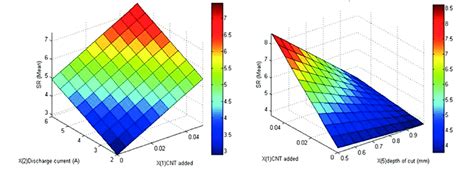 Effect Of Edm Process Parameters On Mean Surface Roughness Download Scientific Diagram