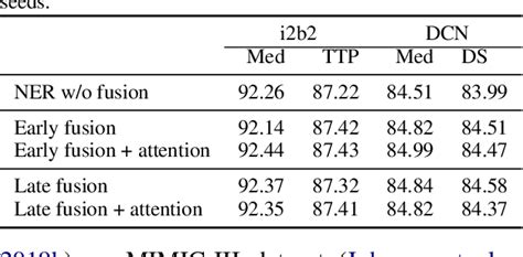 Table 1 From Neural Entity Recognition With Gazetteer Based Fusion Semantic Scholar