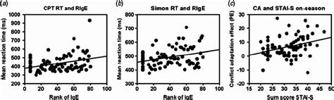 Association Between Mean Reaction Time Rt In Ms In A The