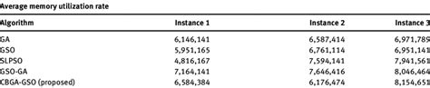 comparison for memory utilization rate download scientific diagram