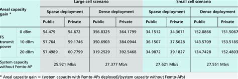 Areal Capacity Gain In Different Simulation Scenarios Download Table