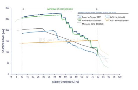 Ev Charging Curves And Why They Are Important