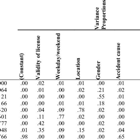 Pdf Diagnosing Multicollinearity Of Logistic Regression Model