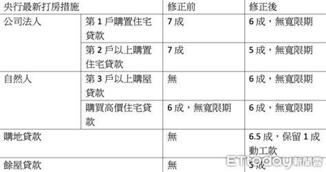一張圖看懂央行打房新規 法人買房、購地貸款都遭殃 Ettoday房產雲 Ettoday新聞雲