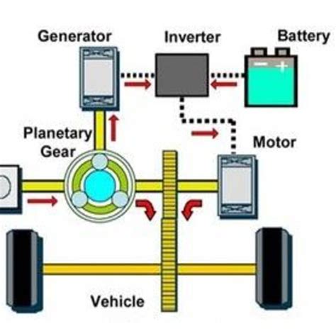Hybrid Vehicle Power Split Parallelseries Configuration 15