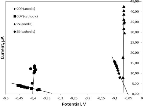 Plot Of Current Versus Peak Potential For Sample Prepared Solid State Download Scientific