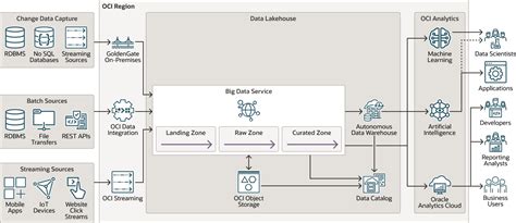 A Propos De Lutilisation Doracle Modern Data Platform Pour Le