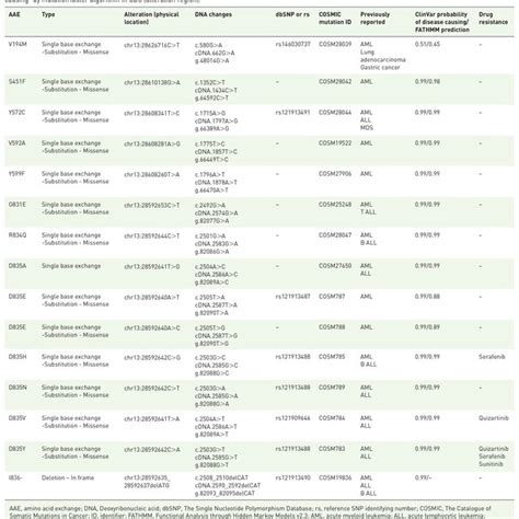 Flt3 Mutational Spectrum Observed In Follicular Thyroid Cancers Download Scientific Diagram