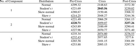 Bic Of Finite Mixture Distributions Download Table