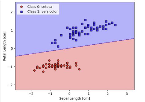 Linear Classification Part 5 Implement Adaline And Gradient