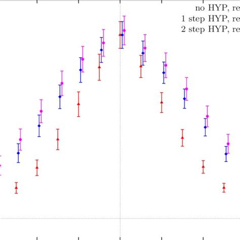 Comparison Of The Sequential Method With The Stochastic Method With Download Scientific