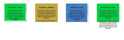 Css Overflow Tudo O Que Voc Precisa Saber Alonza