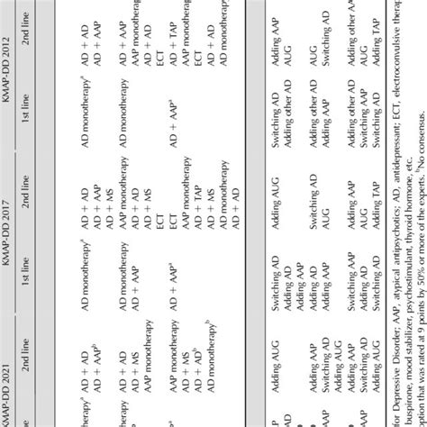 The Korean Medication Algorithm For Depressive Disorder 2021 Kmap Dd Download Scientific