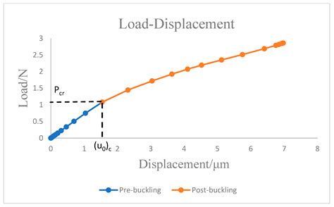 Nanomaterials Free Full Text Size Dependent Buckling And Post Buckling Analysis Of The