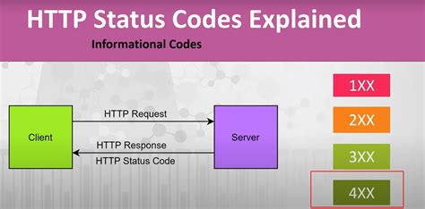 Response Status Codes Explained Plesk 51 Off