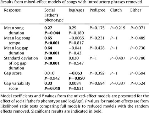 Table 1 From Inheritance Of Temporal Song Features In Java Sparrows Semantic Scholar