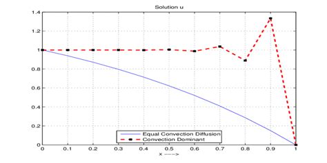 The Numerical Solution Of The Convection Diffusion Equation Blue
