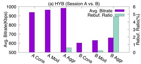 Performance Of Abr Algorithms Using Different Configurations For Two