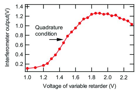 Interferometer Signal Measured As A Function Of The Voltage Of Variable Download Scientific