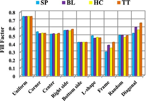 Fill Factor Of Four Pv Array Configurations During Eight Partial