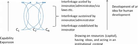 Capability Interventions Download Scientific Diagram