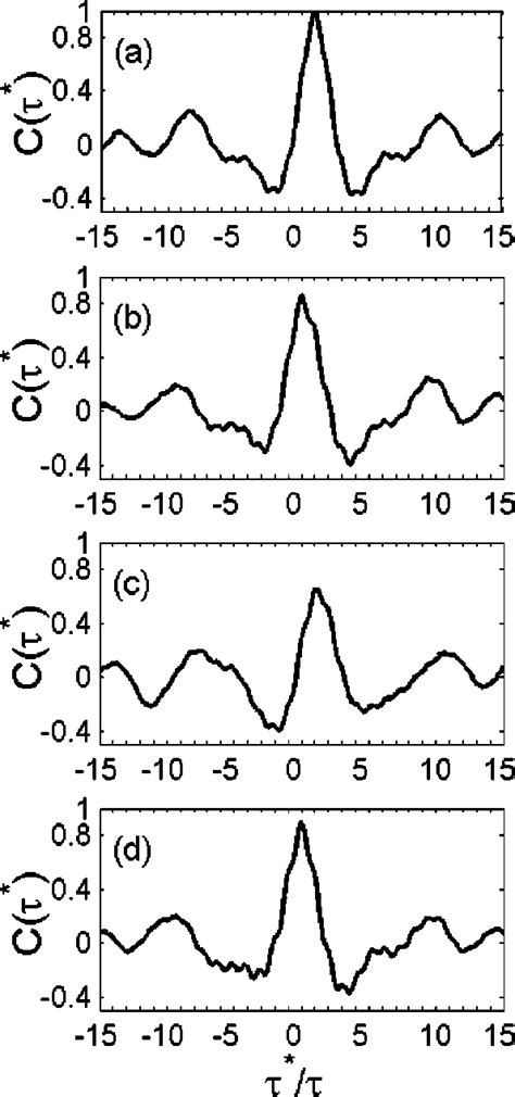 Correlation Coefficient As A Function Of The Lag Time As Explained In Download Scientific