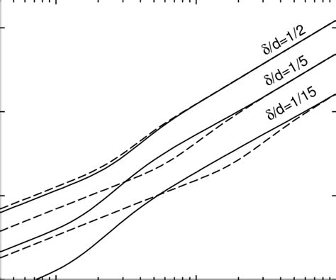 Double Logarithmic Plot Of The Dispersion Relations ω Dq For Dq ⊥ π Download Scientific