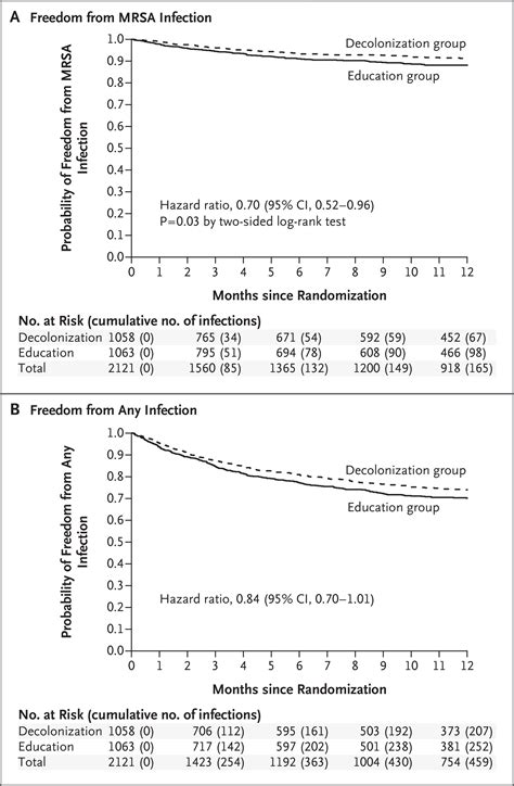 Decolonization To Reduce Postdischarge Infection Risk Among Mrsa