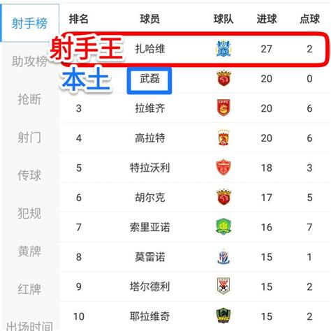 2017中超各大記錄盤點：扎哈維27球、任航11黃、全勤僅8人！ 每日頭條