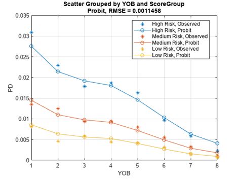 Create Weighted Lifetime Pd Model