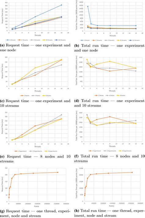 write benchmarks for varying numbers of client threads experiments