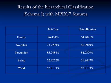 Ppt Polyphonic Music Information Retrieval Based On Multi Label Cascade Classification System